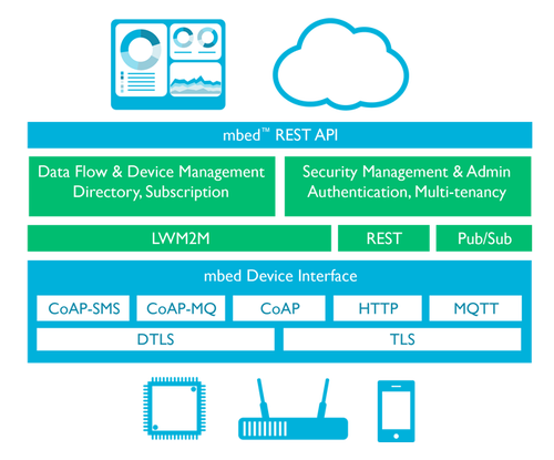ARM Mbed Cloud gives you these 5 things – Databahn