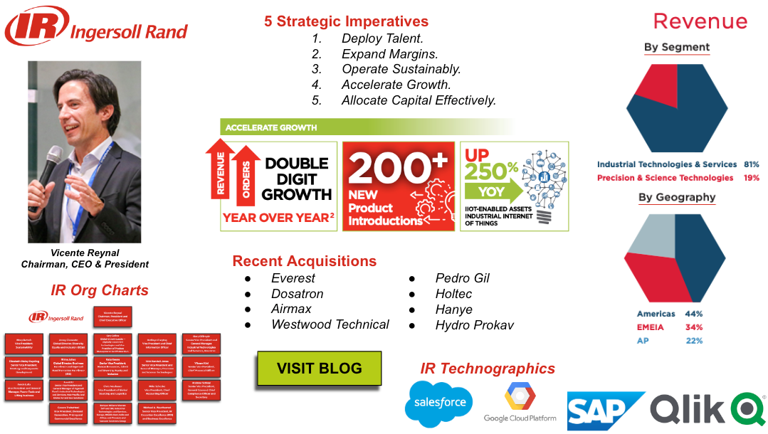 Ingersoll Rand Org Chart & Sales Intelligence Blog – databahn, LLC