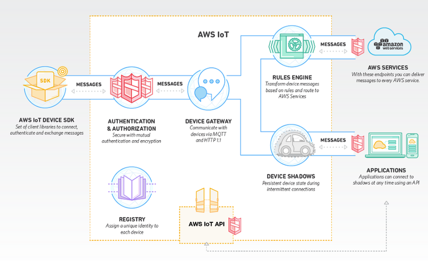 A Look at the Amazon AWS IoT Ecosystem – Databahn