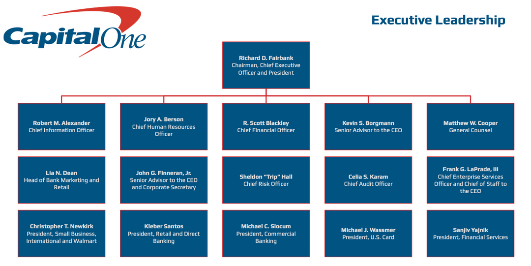Capital One Org Chart & Sales Intelligence Blog – Databahn