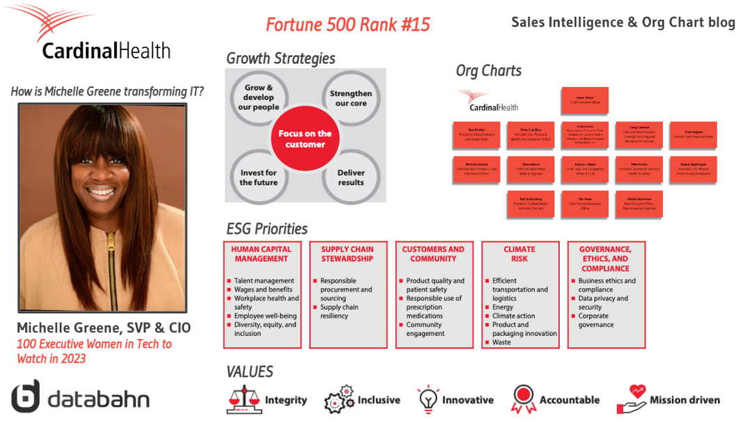 Cardinal Health Org Chart & Sales Intelligence blog – databahn, LLC