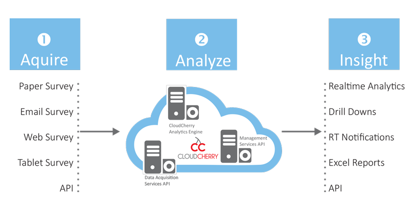CloudCherry Now Offers Text-Based Customer Sentiment Analysis; Uses IB – Databahn