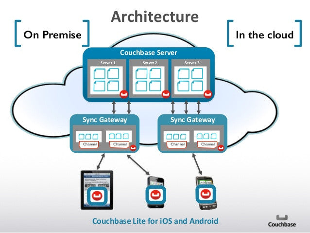 Couchbase Reports Acceleration in Enterprise IoT Deployments Among For ...