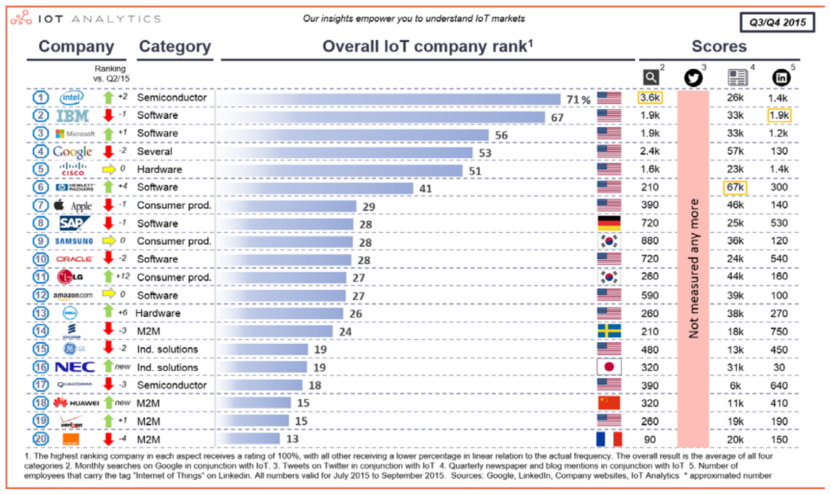 Top 20 IoT Companies by Revenue – Databahn