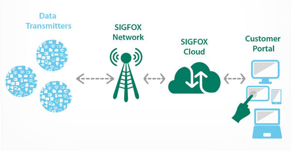 Sigfox, an IoT Connectivity Startup, Raises $160M in Series E Funding ...