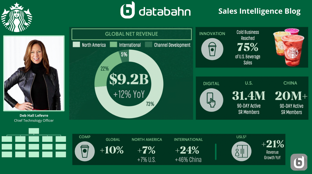 Starbucks Org Chart & Sales Intelligence blog – databahn