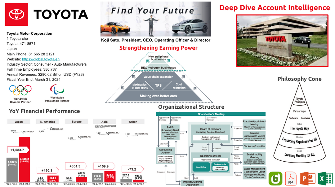 Toyota Org Chart & Sales Intelligence blog post – Databahn