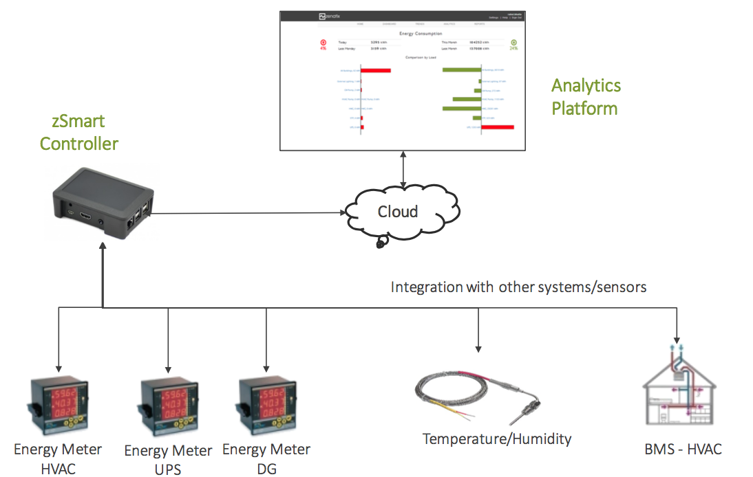 IoT startup Zenatix lands $1.2 Million in funding to help enterprises ...