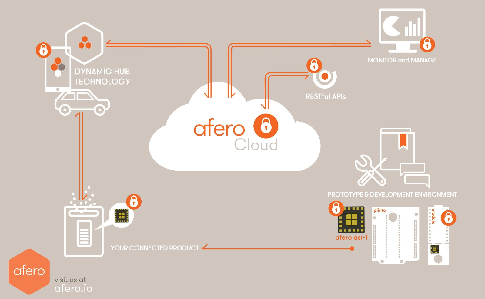 Afero to Present Its Ultra-Secure IoT Platform at Microchip’s 2017 Wor ...