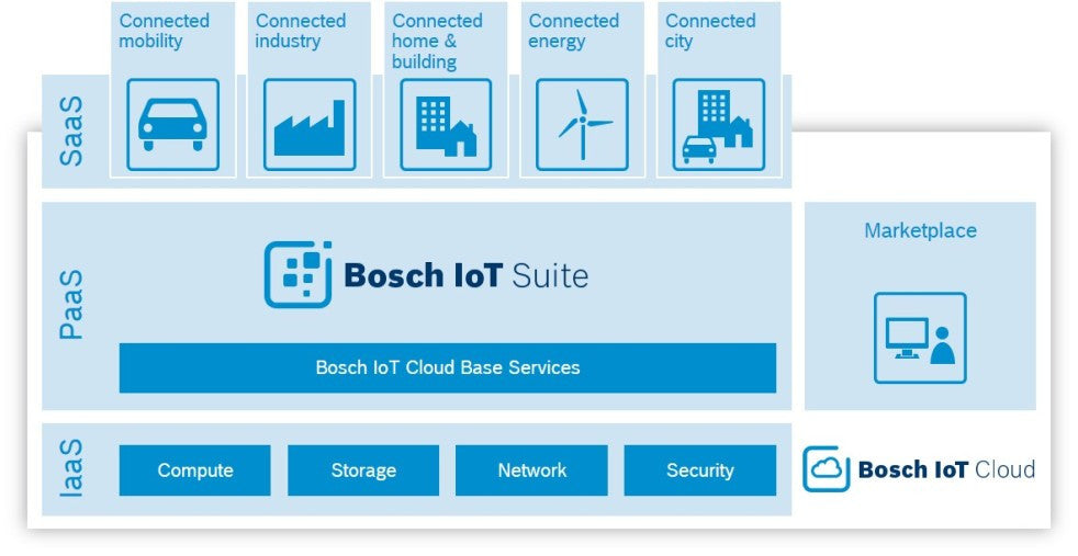 3 New IoT Products from Bosch – Databahn