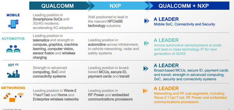 Qualcomm buys NXP for $47 billion and diversifies into IoT – Databahn